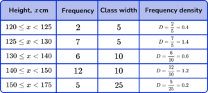 Histograms - GCSE Maths - Steps, Examples & Worksheet