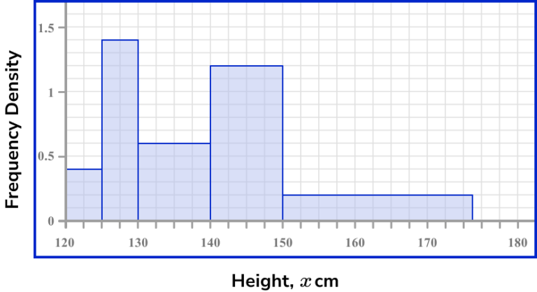 Histograms - GCSE Maths - Steps, Examples & Worksheet