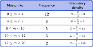 Histograms - GCSE Maths - Steps, Examples & Worksheet