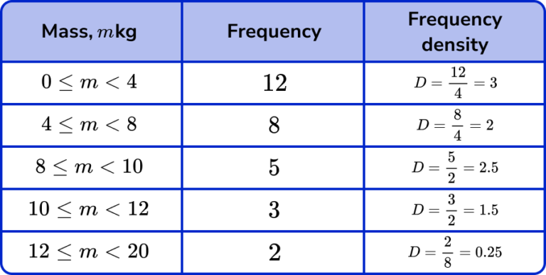Histograms - GCSE Maths - Steps, Examples & Worksheet
