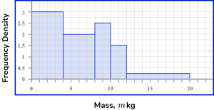 Histograms - GCSE Maths - Steps, Examples & Worksheet