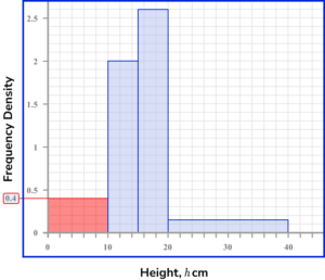 Histograms - GCSE Maths - Steps, Examples & Worksheet