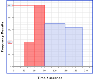 Histograms - GCSE Maths - Steps, Examples & Worksheet