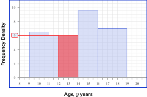 Histograms - GCSE Maths - Steps, Examples & Worksheet