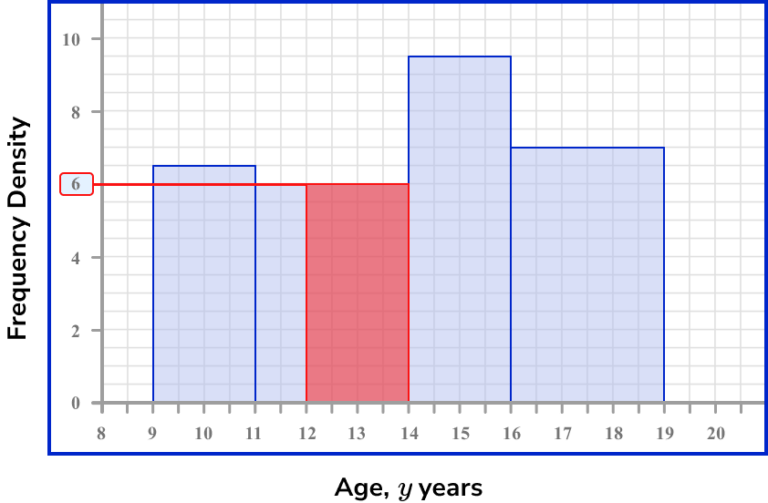 Histograms - GCSE Maths - Steps, Examples & Worksheet