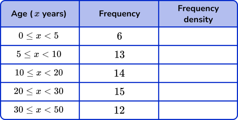 Histograms - GCSE Maths - Steps, Examples & Worksheet
