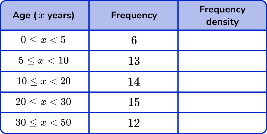 Histograms - GCSE Maths - Steps, Examples & Worksheet