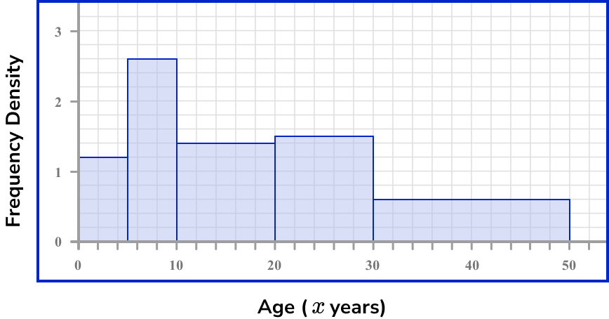 Histograms - GCSE Maths - Steps, Examples & Worksheet