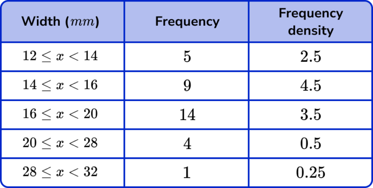 Histograms - GCSE Maths - Steps, Examples & Worksheet