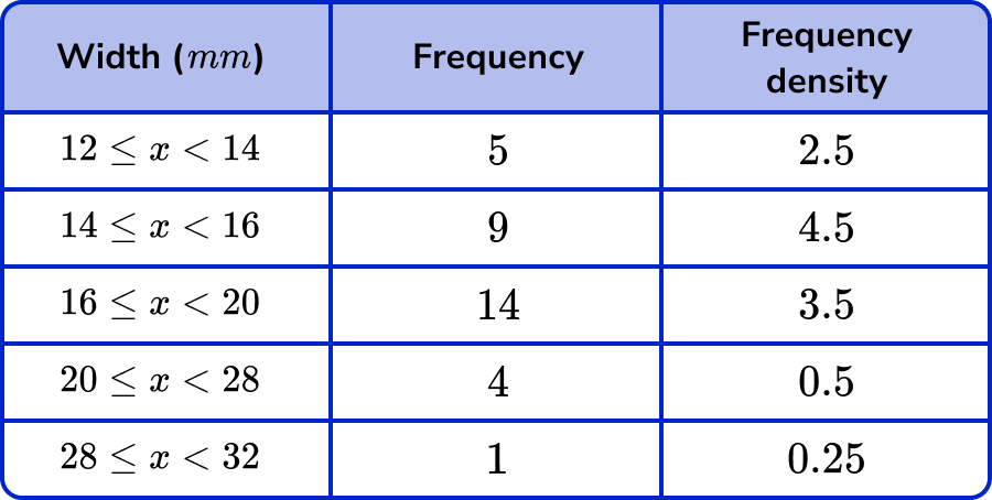 Histograms - GCSE Maths - Steps, Examples & Worksheet