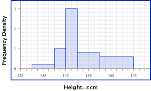 Histograms - GCSE Maths - Steps, Examples & Worksheet