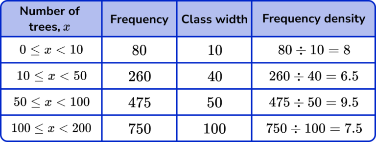 Histograms - GCSE Maths - Steps, Examples & Worksheet Histograms - GCSE Maths - Steps, Examples & Worksheet