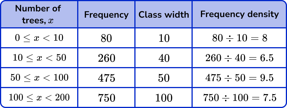 Histograms - GCSE Maths - Steps, Examples & Worksheet