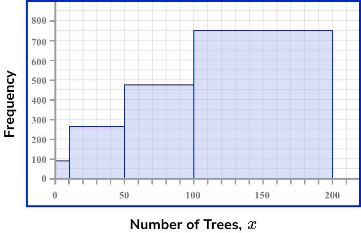 Histograms - GCSE Maths - Steps, Examples & Worksheet