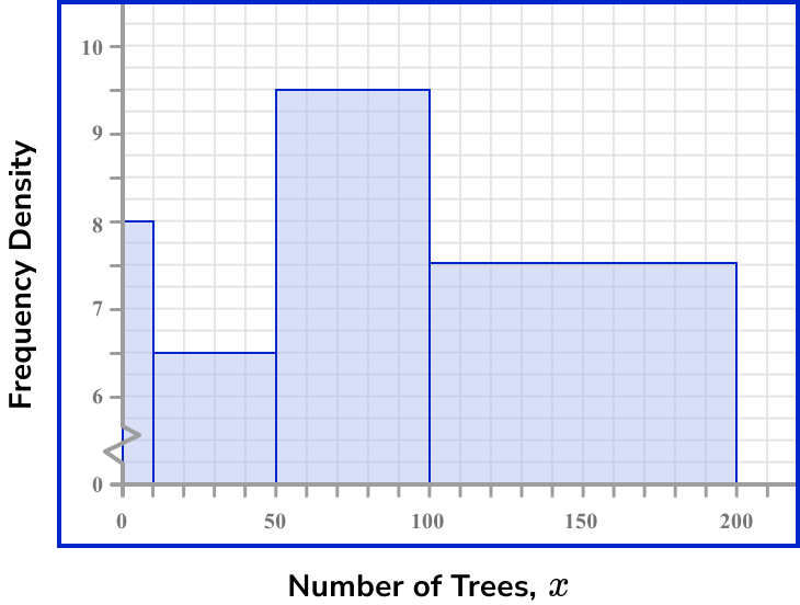 Histograms Gcse Maths Steps Examples And Worksheet