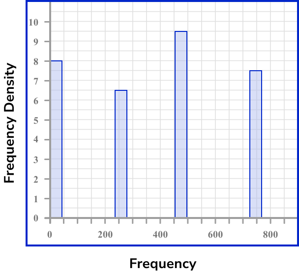 Histograms - GCSE Maths - Steps, Examples & Worksheet