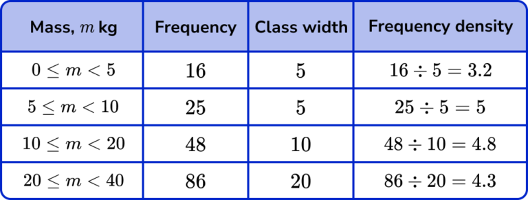 Histograms - GCSE Maths - Steps, Examples & Worksheet