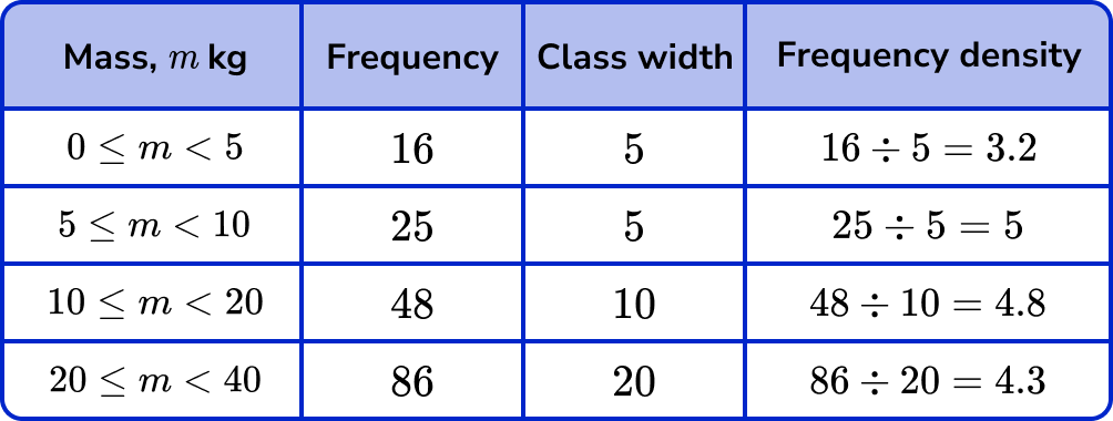 Histograms - GCSE Maths - Steps, Examples & Worksheet