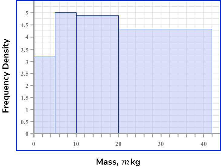 Histograms - GCSE Maths - Steps, Examples & Worksheet