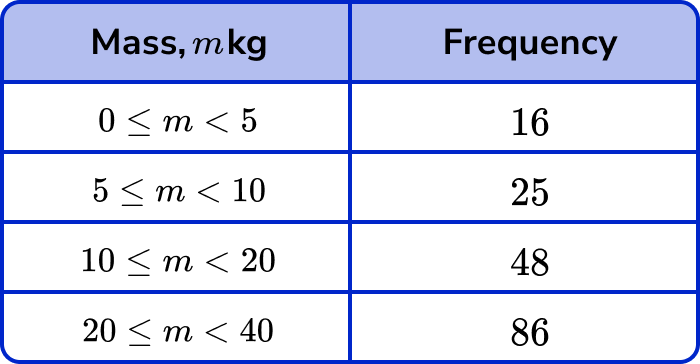 Histograms - GCSE Maths - Steps, Examples & Worksheet