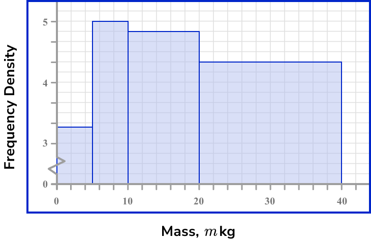 Histograms - GCSE Maths - Steps, Examples & Worksheet