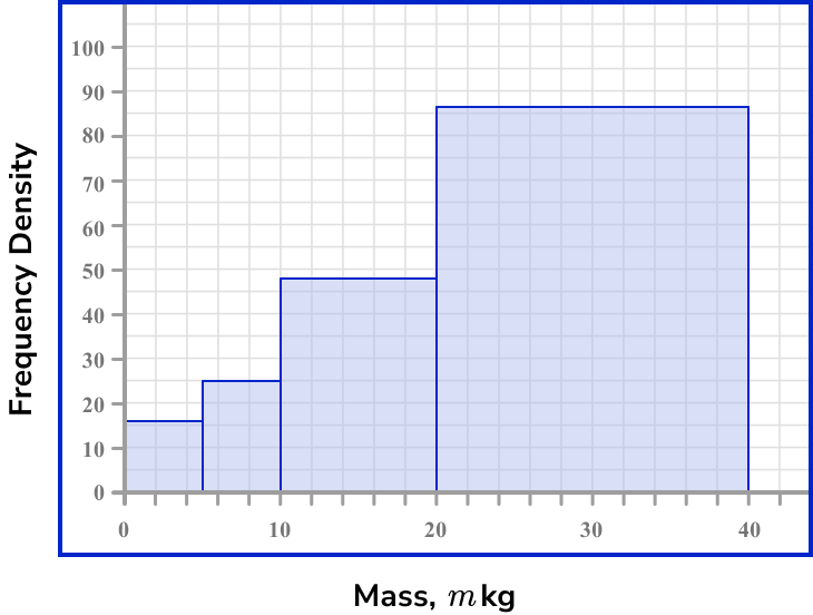 Histograms - GCSE Maths - Steps, Examples & Worksheet