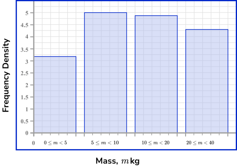 Histograms - GCSE Maths - Steps, Examples & Worksheet