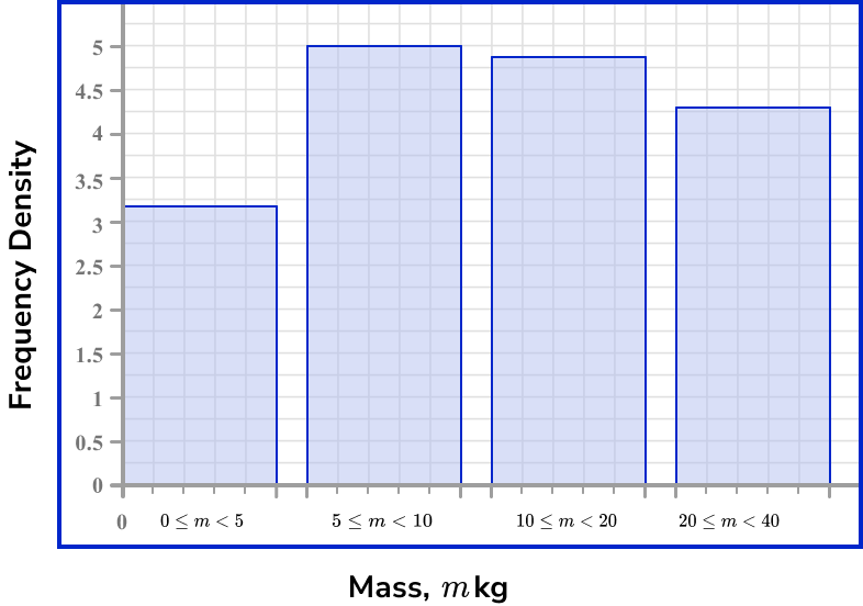Histograms - GCSE Maths - Steps, Examples & Worksheet