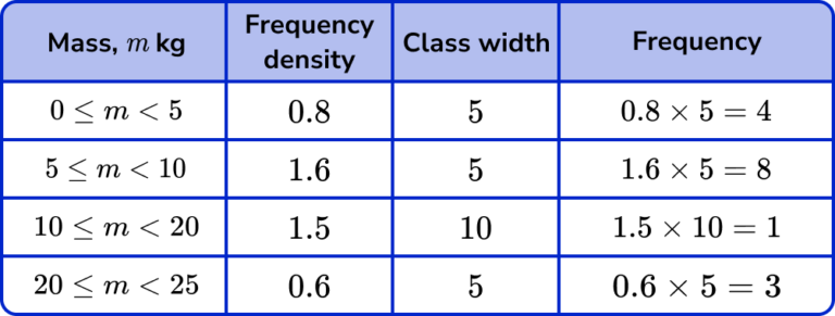 Histograms - GCSE Maths - Steps, Examples & Worksheet