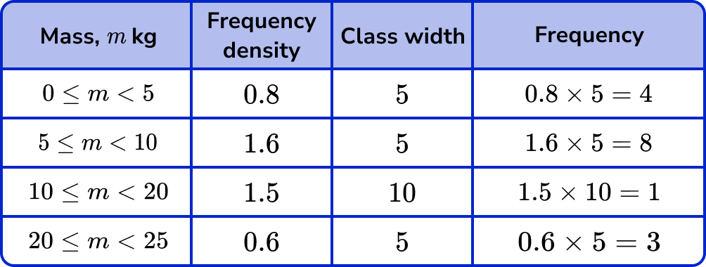 Histograms - GCSE Maths - Steps, Examples & Worksheet