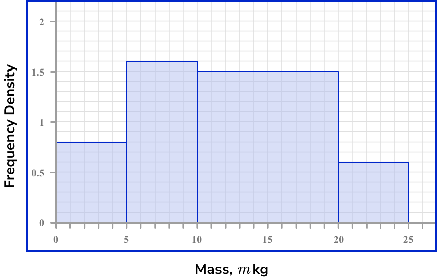 Histograms - GCSE Maths - Steps, Examples & Worksheet