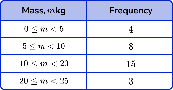 Histograms - GCSE Maths - Steps, Examples & Worksheet