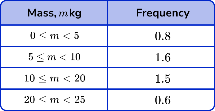 Histograms - GCSE Maths - Steps, Examples & Worksheet
