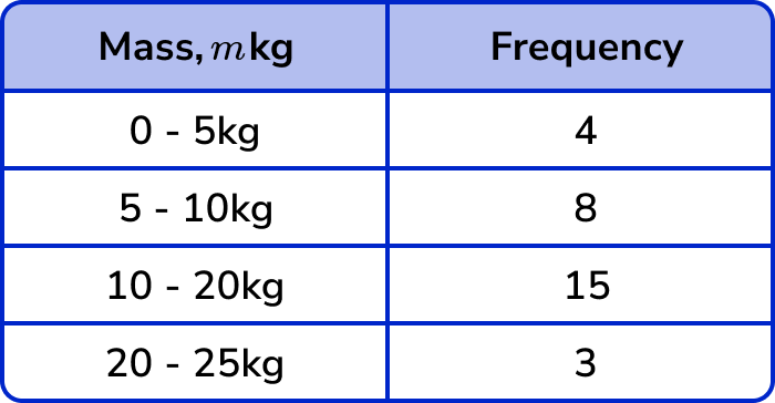Histograms - GCSE Maths - Steps, Examples & Worksheet