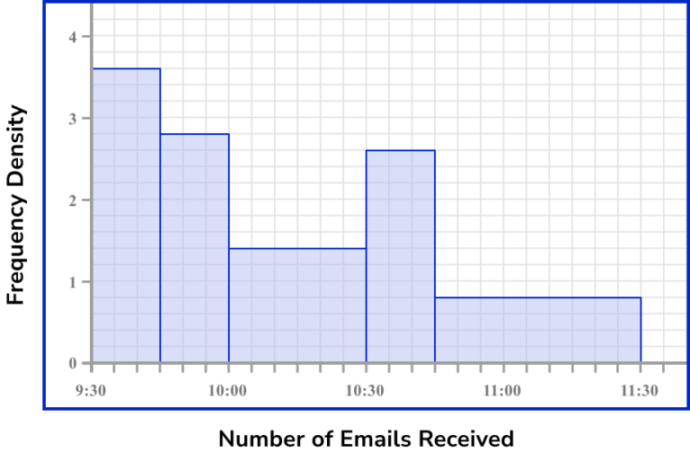 Histograms - GCSE Maths - Steps, Examples & Worksheet