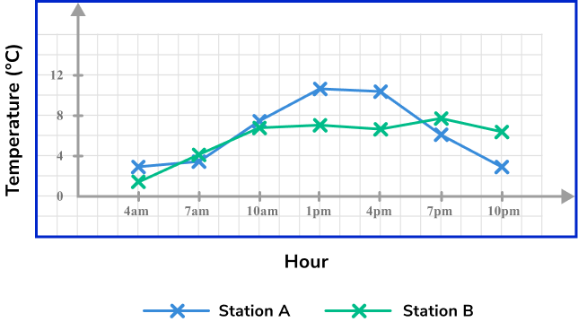 Line Graph - GCSE Maths - Steps, Examples & Worksheet