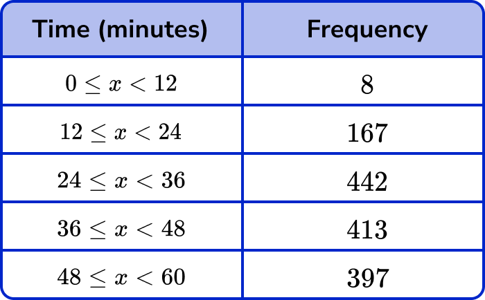 Modal Class - GCSE Maths - Steps, Examples & Worksheet