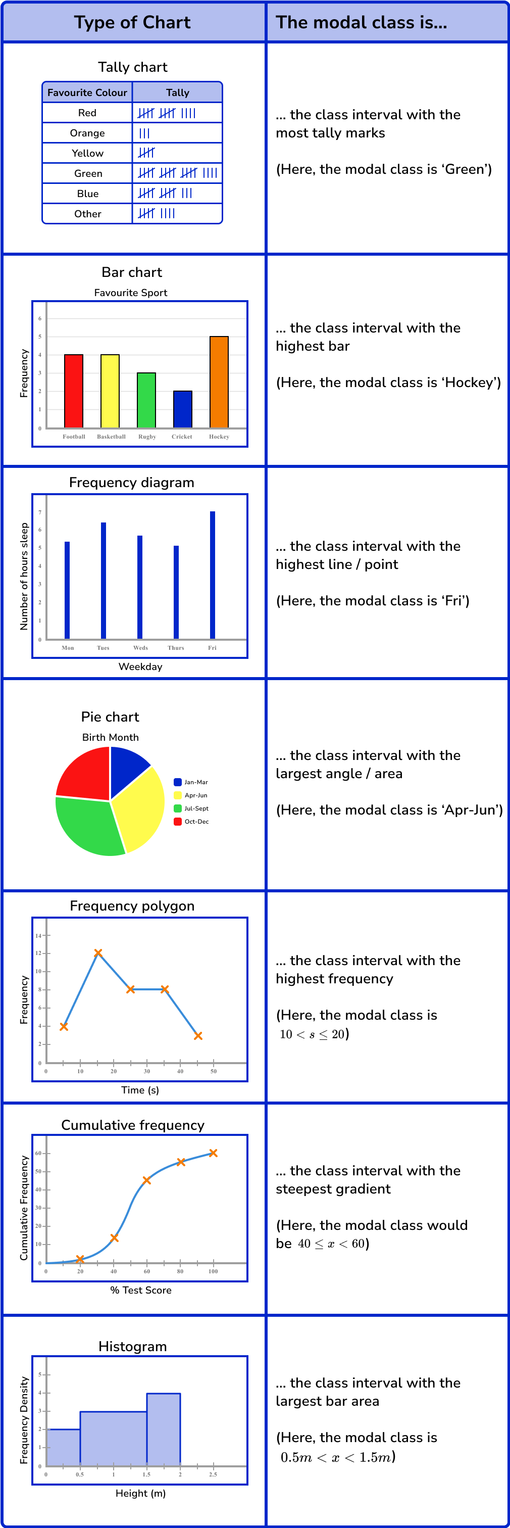 Modal Class - GCSE Maths - Steps, Examples & Worksheet