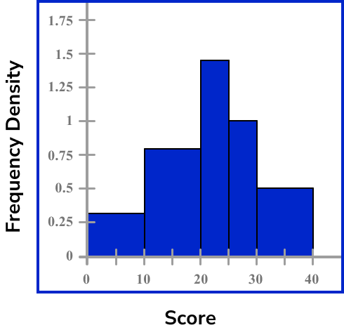 Modal Class - GCSE Maths - Steps, Examples & Worksheet