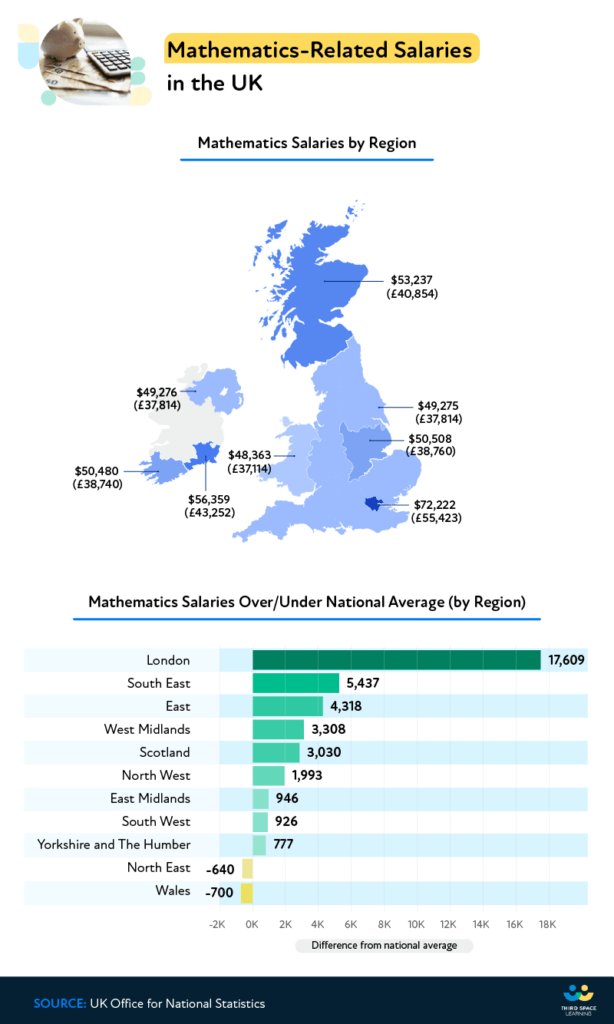 Most Lucrative Mathematics Related Careers - Third Space Learning