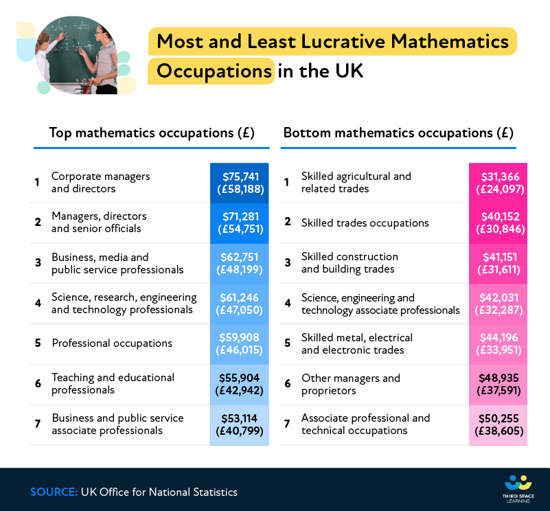 Most Lucrative Mathematics Related Careers Third Space Learning Most Lucrative Mathematics Related Careers Third Space Learning
