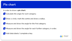 Pie Chart - GCSE Maths - Steps, Examples & Worksheet