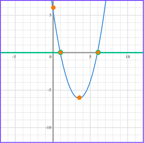 Quadratic Inequalities - GCSE Maths - Steps, Examples & Worksheet