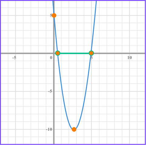 Quadratic Inequalities - GCSE Maths - Steps, Examples & Worksheet