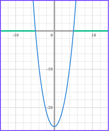 Quadratic Inequalities - GCSE Maths - Steps, Examples & Worksheet
