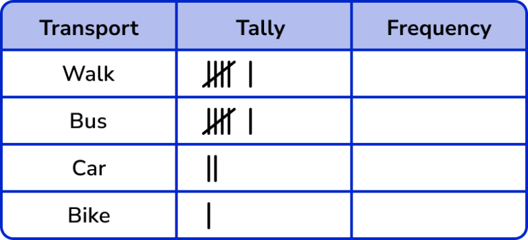 Tally Chart - GCSE Maths - Steps, Examples & Worksheet