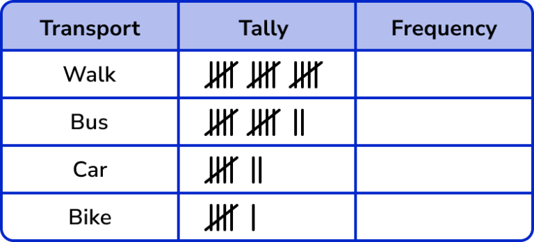 Tally Chart - GCSE Maths - Steps, Examples & Worksheet