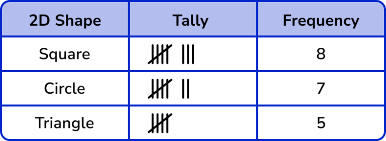Tally Chart - GCSE Maths - Steps, Examples & Worksheet