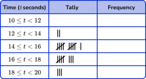 Tally Chart - GCSE Maths - Steps, Examples & Worksheet