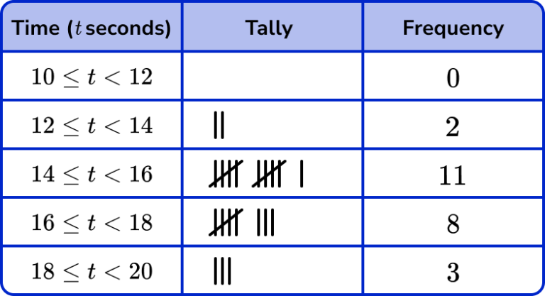 Tally Chart - GCSE Maths - Steps, Examples & Worksheet